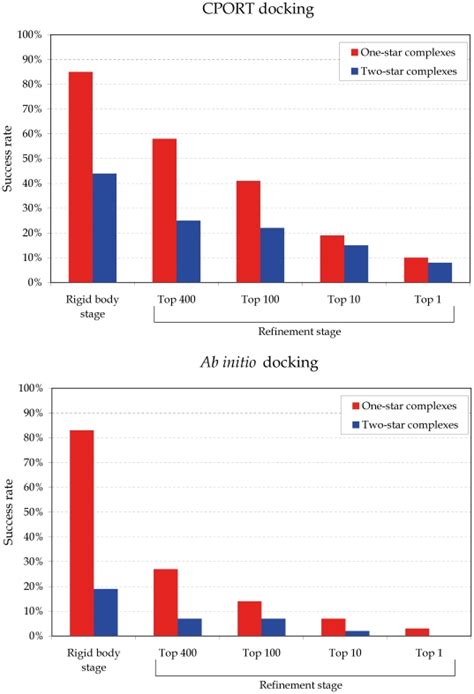 Docking Results For Cport Driven Docking Using Haddock Top Compared