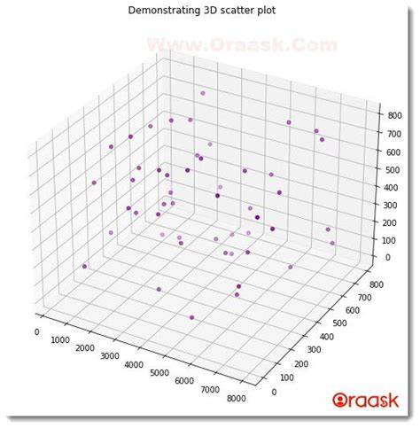 How To Plot 3d Scatter Graph In Matplotlib Clear And Concise Oraask