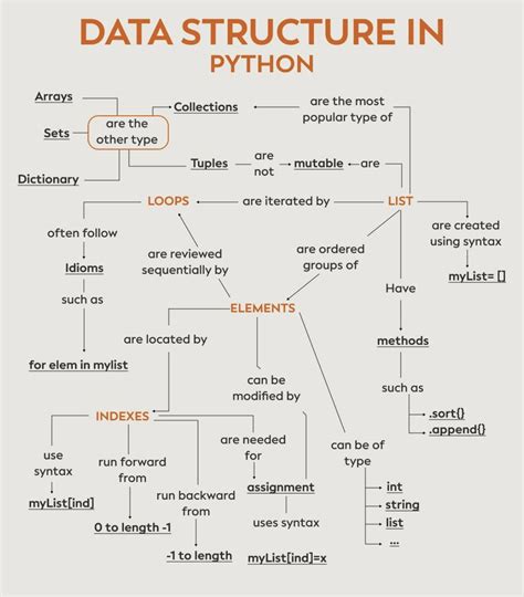 Duminda Nirodhanayaka On Linkedin Pythondatastructures