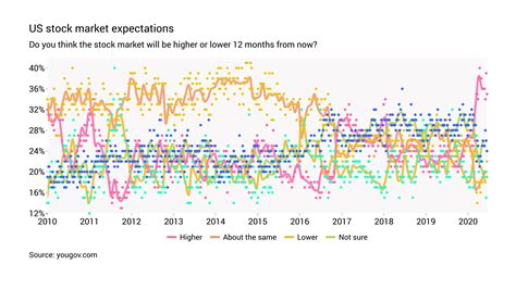 Us Stock Market Expectations Time Series Graph Example — Vizzlo