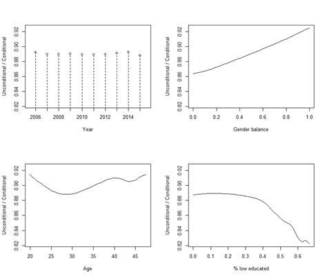 Conditional Efficiency Plots Of Nonparametric Regressions Are Download Scientific Diagram