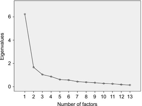 Scree Plot To Determine The Number Of Factors To Retain Download Scientific Diagram