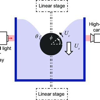 A Schematic Of The Experimental Set Up To Track The Angular Location Download Scientific