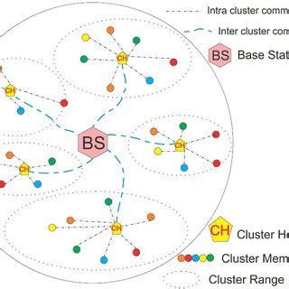 The Basic Architecture Of Clustering Download Scientific Diagram