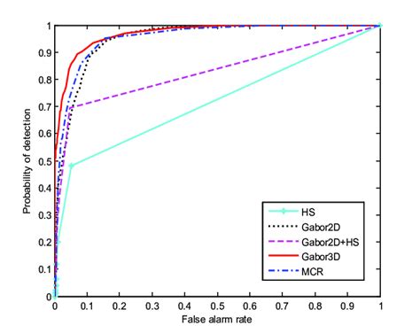 Roc Curve Of Different Anomaly Detectors Download Scientific Diagram