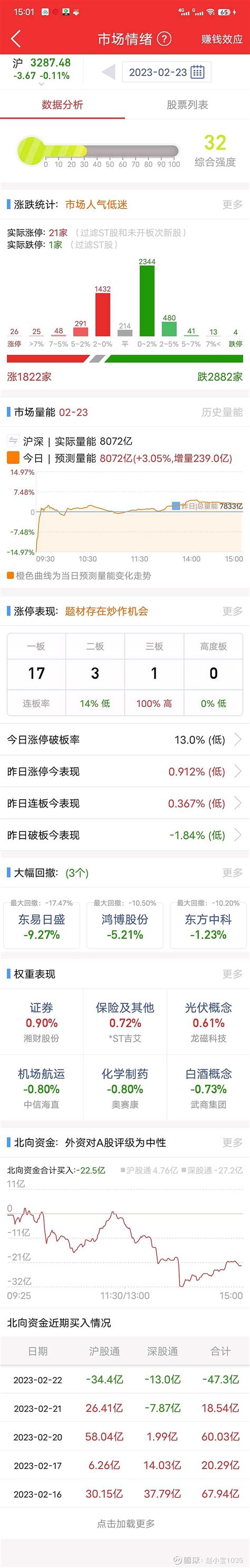 2023年2月23（周四）老韭菜日记 开盘啦，情绪打底，今天这个盘面，真是无趣，早盘证券硬了一下又软了，大盘怎么看都是上不去 联泓新科 可以说