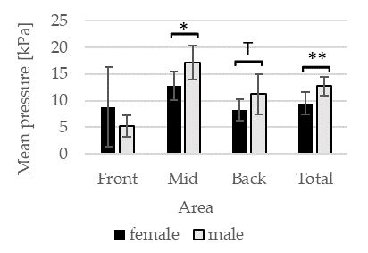 Mean Pressure Distribution Of Male And Female T 0 1 P 0 05 Download Scientific Diagram