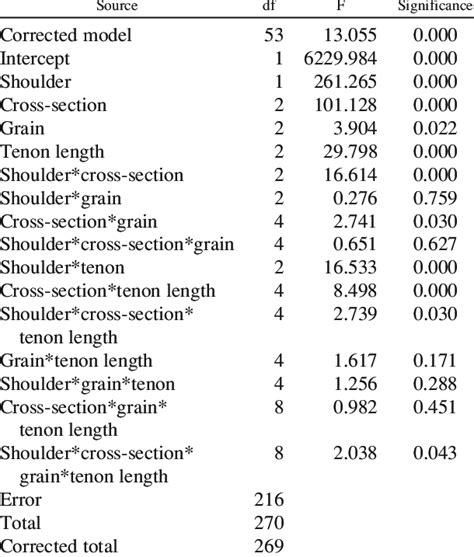 Multiple Variance Analysis ANOVA Results Download Table