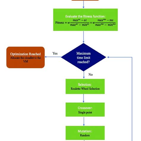 Flowchart For The Proposed Gafcfs And Garr Algorithms Flowchart For