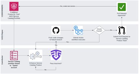 Streamline Platform Engineering Using Aws Codestar Connections With Aws