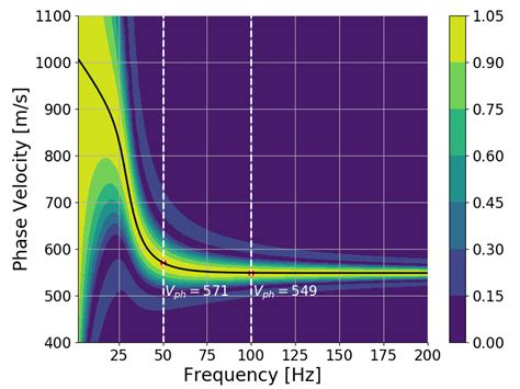 4 A Simulated Seismogram In A Two Layer Medium The Active Source Is