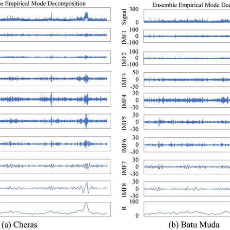 Imfs And Residual Plot Of Decomposed Concentration Data For A Cheras