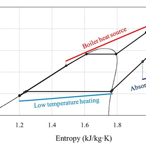 Thermodynamic Cycle In Temperature Entropy Diagram Heat Source From