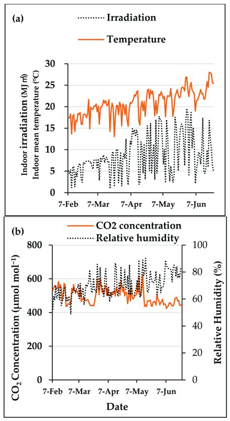 Daily Mean Temperature And Irradiation A And Daily Average Relative Download Scientific
