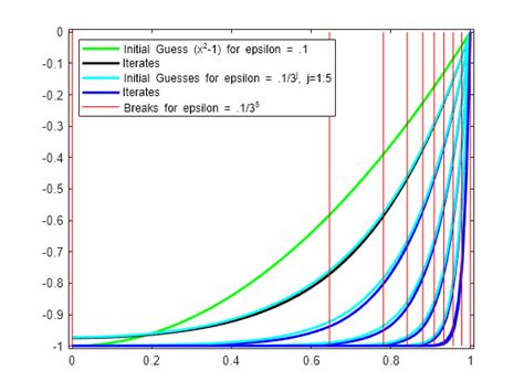 Solving A Nonlinear Ode With A Boundary Layer By Collocation