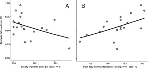 a beta regression model pseudo r² 0 66 n 18 examining the download scientific diagram