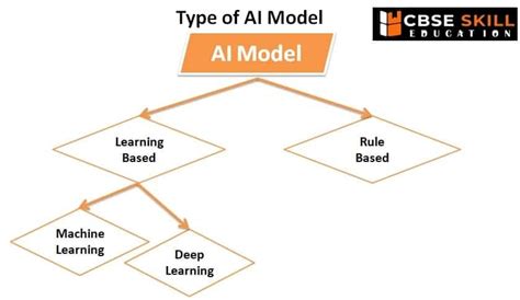 Ai Project Cycle Class 9 Notes Cbse Skill Education