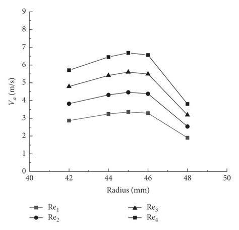 Schematic Of Axial Flow Velocity Distribution Of Different Cross Download Scientific Diagram