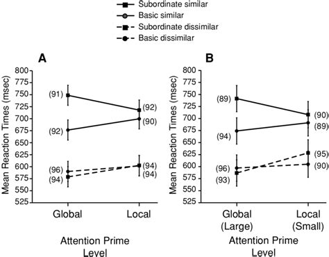 A Mean Reaction Times To The Object Discrimination Task After Priming Download Scientific