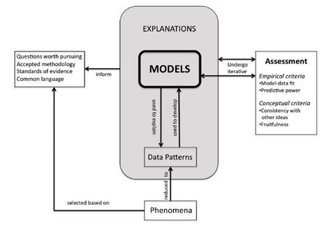 Practice Framework Of Model Based Inquiry Adopted From Passmore Et Al Download Scientific