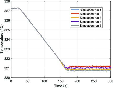 Reactor Temperature In The Presence Of Bias Type Faults In The Power