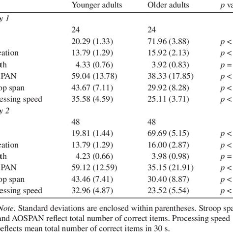 demographic working memory and processing speed variables download