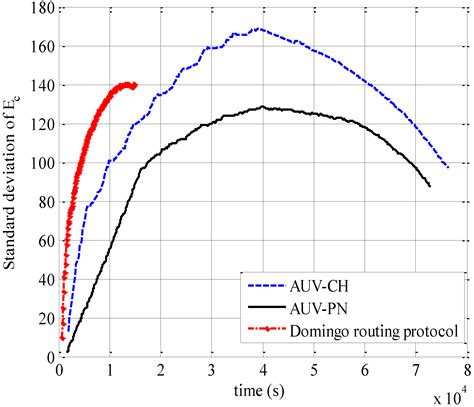A Distributed Data Gathering Protocol Using Auv In Underwater Sensor