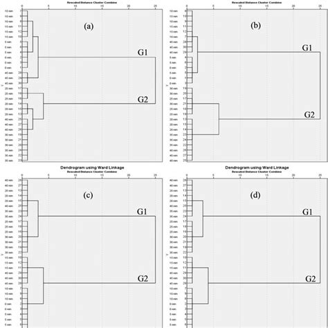 Dendrogram Exhibits The Clustering According To Similarities Between Download Scientific