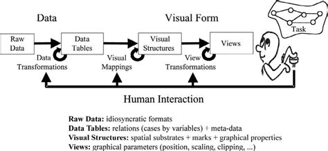 Abbildung 2 7 Cards Visualization Reference Model Aus Card U A 1999 Download Scientific