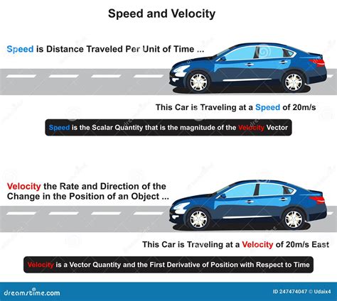 Speed And Velocity Infographic Diagram Cartoon Vector CartoonDealer
