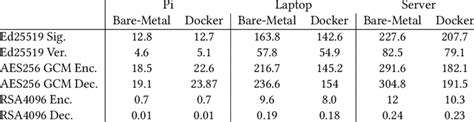 Throughput Measurement Of Security Microservices On Various Hosts Mbps Download Scientific