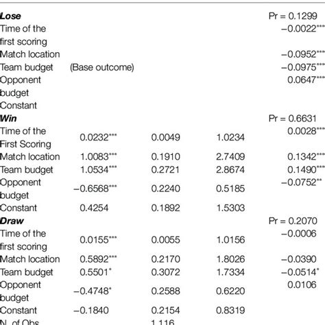Estimation Results Of The Multinomial Logit Model Download Scientific Diagram