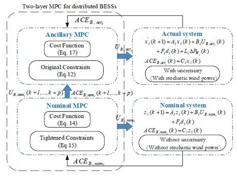 Structure Of Proposed Two Layer Mpc For Distributed Besss Download Scientific Diagram