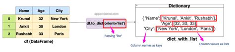 Pandas Dataframe Todict Method