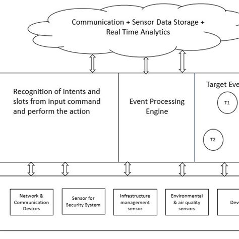 Real Time Complex Event Processing And Analytics For Smart Home Download Scientific Diagram