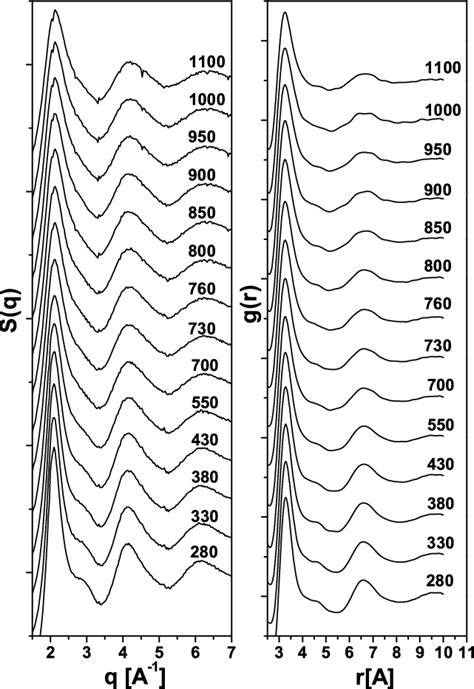 Static Structure Factor S Q And Pair Distribution Function G R Of Download Scientific Diagram