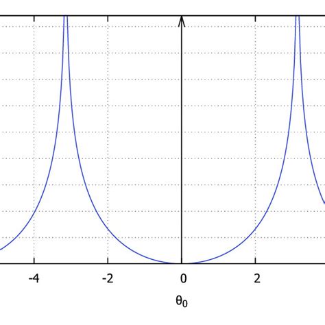 Internal Energy Of The Nonlinear Pendulum Download Scientific Diagram