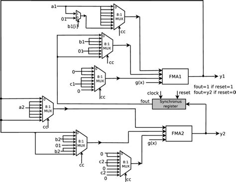 proposed reconfigurable hardware to perform various gf 2 m