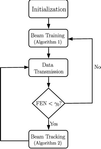 figure 2 from a novel beam alignment scheme for mobile millimeter wave