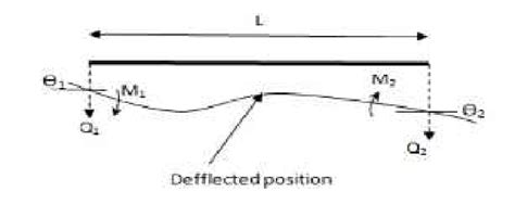 Beam Elements With Nodal Points [15] Download Scientific Diagram