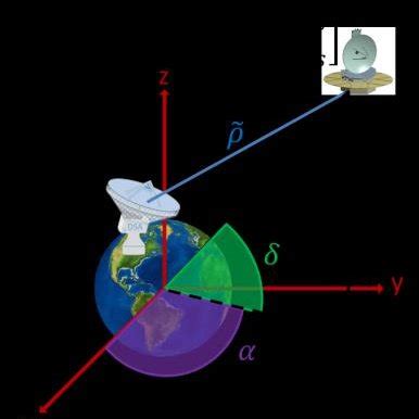 Measurement model sketch with attitude angle α and elevation angle δ Download Scientific Diagram