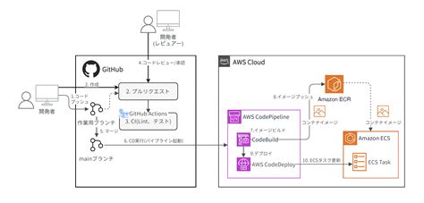 Web アプリケーションにおける Amazon Ecs Aws Fargate アーキテクチャデザインパターン Builders Flash☆ 変化を求めるデベロッパーを応援する