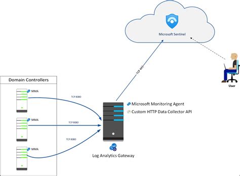 Github Dmrellanvisual Auditing Security Workbook With Microsoft Sentinel