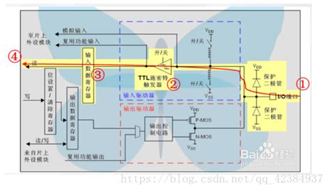 【stm32】gpio 口的输入，输出模式及其说明gpio输入上拉模式 Csdn博客