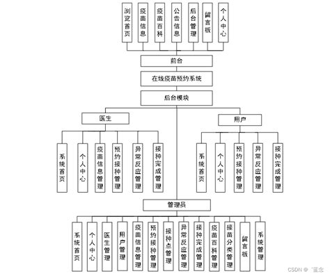 计算机毕业设计springboot基于java的在线疫苗预约系统9bf099【附源码】 csdn博客