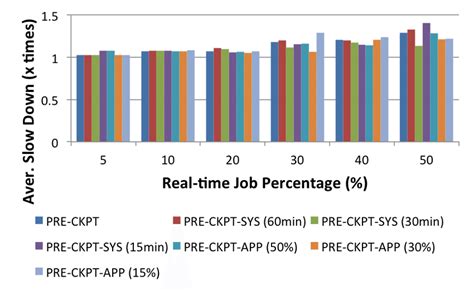 Performance Of PRE CKPT SYS For Different Checkpoint Data Sizes Download Scientific Diagram