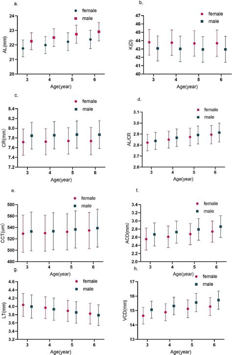 Trends In The Ocular Biometric Parameters Between Female And Male Among