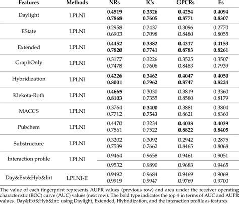 Performances Of Label Propagation Method With Linear Neighborhood Download Table
