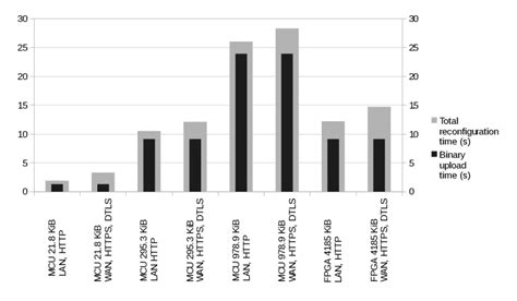 Remote Reconfiguration And Programming Times Comparison Download