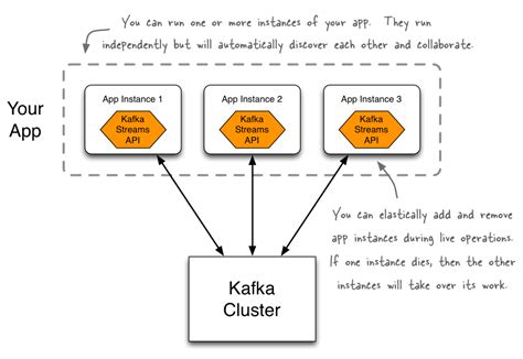 Kafka Streams API For Confluent Platform Confluent Documentation